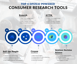 Top 5 OpenAI Powered Consumer Research Tools - Poll the People