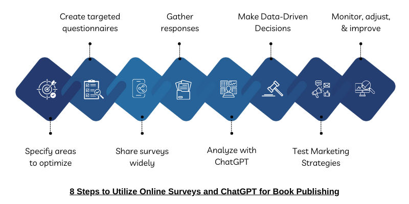 Uncover the Hidden Power of Online Surveys & ChatGPT for Book ...