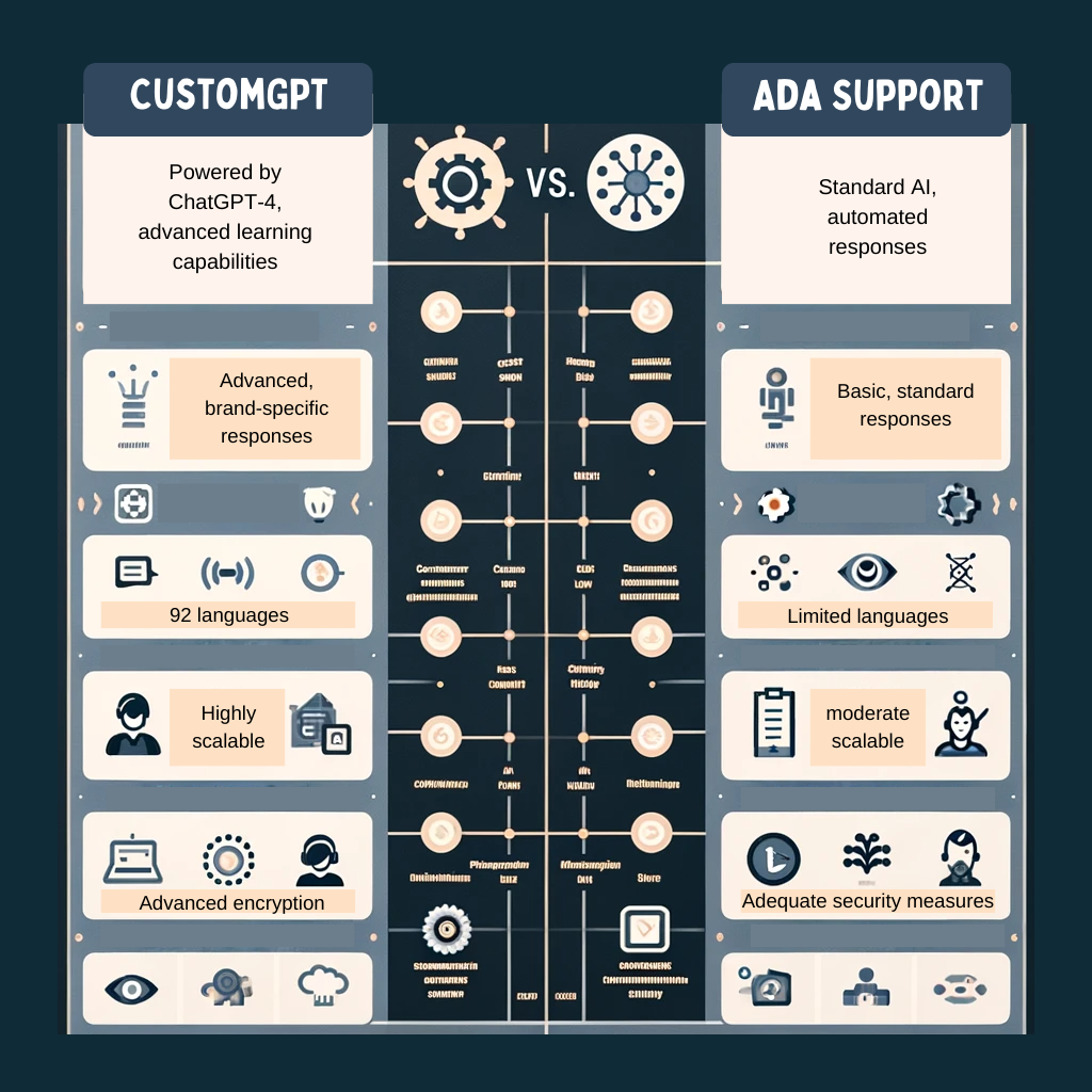 Top Ada Support Alternative: Why CustomGPT Beats Ada Support - Poll the ...