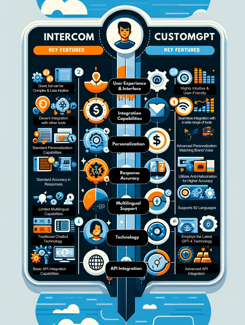 Top Intercom Alternative: Why CustomGPT Beats Intercom - Poll the People