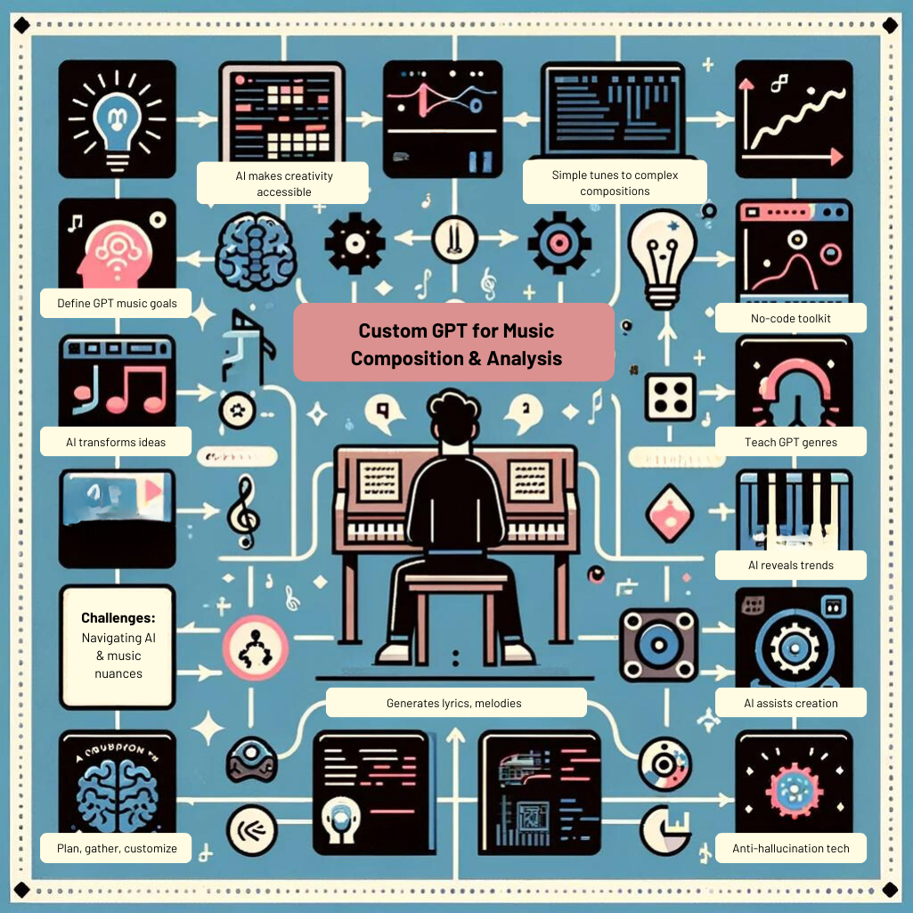How to Design a Custom GPT for Music Composition and Analysis - Poll ...