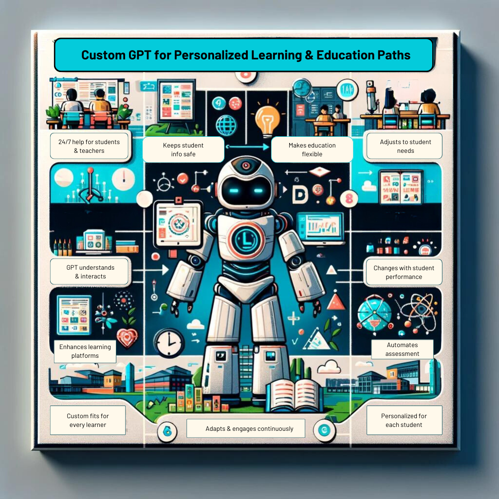 Developing a Custom GPT for Personalized Learning and Education Paths ...