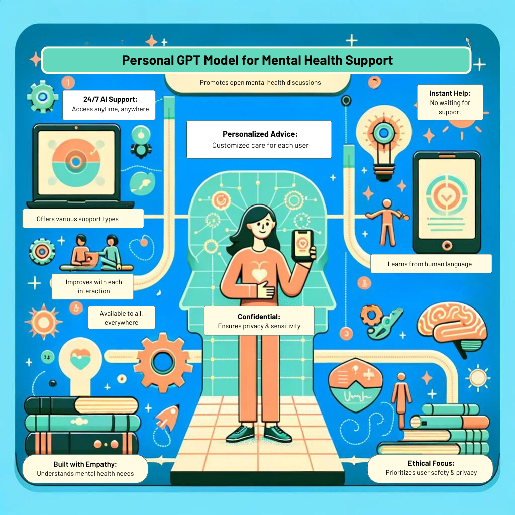 Designing a Personal GPT Model for Mental Health Support - Poll the People