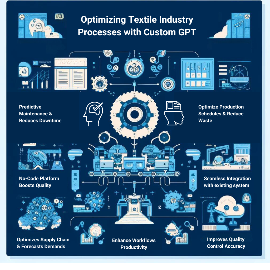 Optimizing Textile Industry Processes with Custom GPT - Poll the People