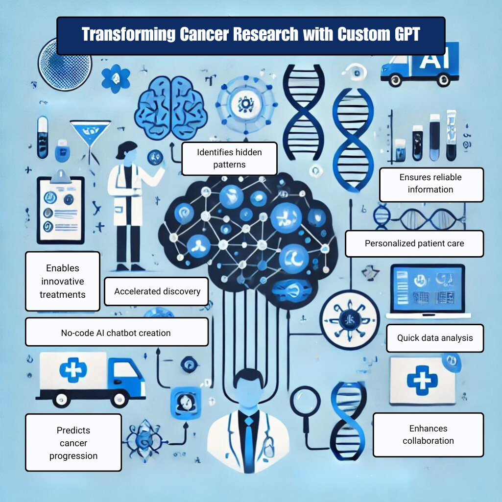 Advancing Cancer Research through Custom GPT - Poll the People